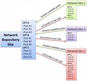 On-Demand Content Syndication with Broadcast Parent Pull | Broadcast